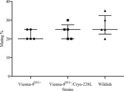 Mating Success Percentage Median ± Interquartile Range By Males Of