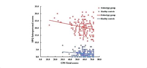Correlation Between Chemosensory Pleasure Scale Cps Total Scores