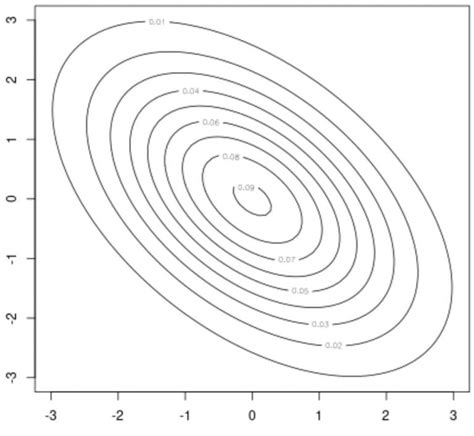 How To Simulate Plot A Bivariate Normal Distribution In R