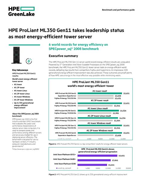 Hpe Proliant Ml350 Gen11 Takes Leadership Status As Most Energy Efficient Tower Server