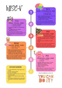 WISC V Summary Sheet For Teachers And Parents By Julie Anne Nicholson