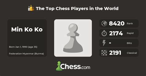 Min Ko Ko Top Chess Players