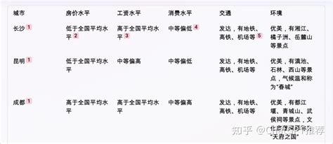 Chatgpt推荐的中国最宜居城市排行榜 知乎