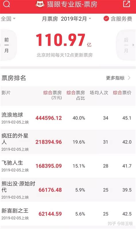 2月内地电影票房破110亿。 知乎