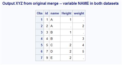 Solved I Am Not Able To Execute Merge Between Two Data Sets Sas Is Not Able Sas Support