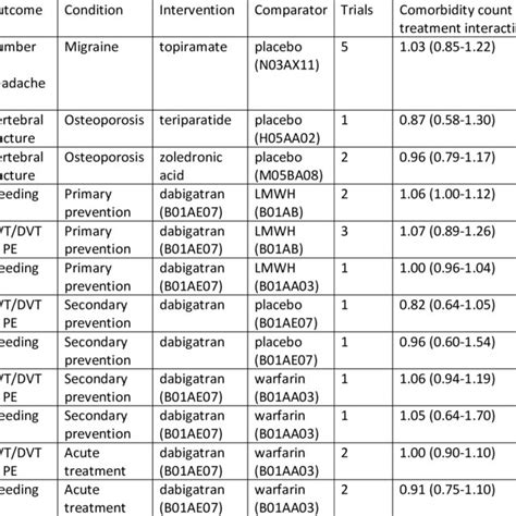 C Treatment Effect Black And Comorbidity Treatment Interaction Red Download Scientific