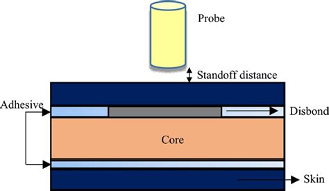 Multilayer Composite Structure Modeled In Cst Download Scientific Diagram