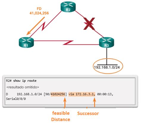 CCNA Complete Course EIGRP DUAL The Diffusion Update Algorithm Complete Concepts