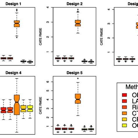 Boxplots Of Rmse Computed For Cate Download Scientific Diagram