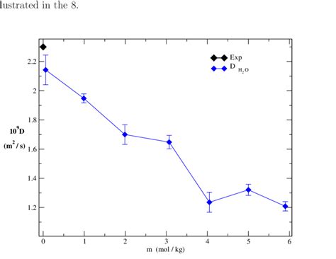 Difusion Coefficient Of The Water Versus Molal Concentration Of The Download Scientific Diagram
