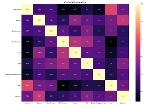 Github Raj345ewq Diabetes Prediction Predicting Diabetes Using Ml