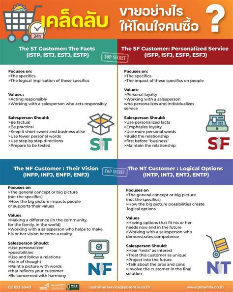 Mbti การสร้างทักษะ ประตูบานใหม่ ทักษะการขาย ทักษะผู้นํา ทักษะการสื่อสาร ทักษะการแก้ปัญหา