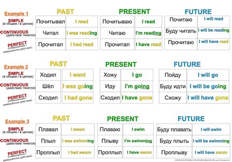Времена глаголов Английский язык Язык