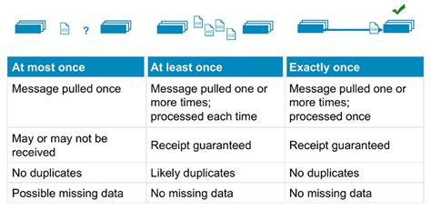 Update How Memsql Enables Exactly Once Semantics With Apache Kafka Inapps