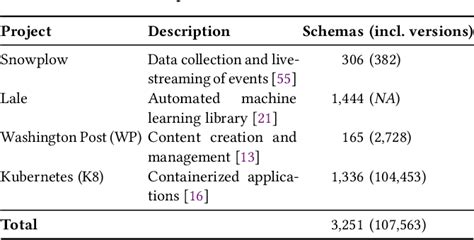 Table 2 From Finding Data Compatibility Bugs With Json Subschema