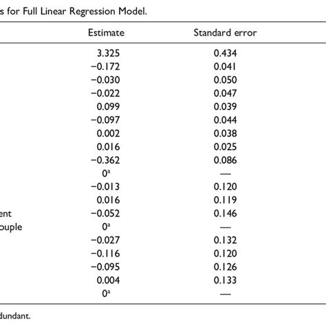 Parameter Estimates For Full Linear Regression Model Download