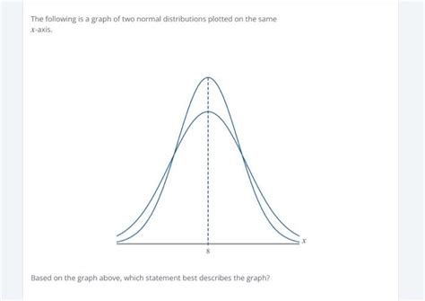 Solved The Following Is A Graph Of Two Normal Distributions