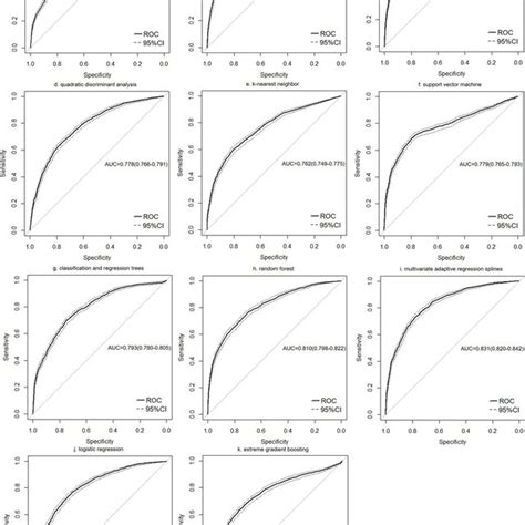 The Roc Curves Of 10 Ml Algorithms And 7th Ajcc Stage On 5 Year Os In