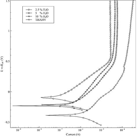 Corrosion Related Data Calculated By Polarization Curve Of Untreated Download Scientific