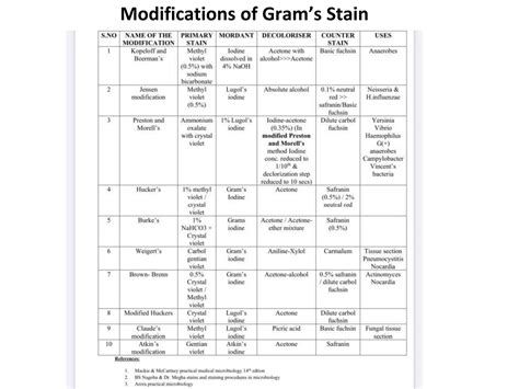 Saragramstainppt Ppt