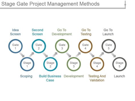 Stage Gate Project Management Methods Ppt Infographics PowerPoint Slide Presentation Sample