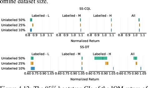 Figure 4 12 From Semi Supervised Offline Reinforcement Learning With