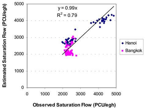 The Correlation Between Estimated Saturation Flow And Observed