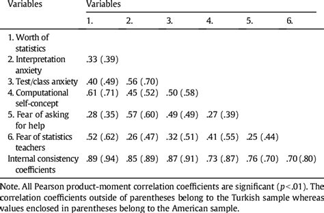 Intercorrelations And Internal Consistency Coefficients On The Stars