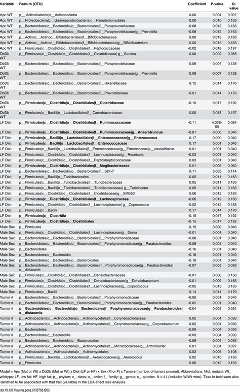 Multivariate Association With Linear Models Maaslin Output Download Table