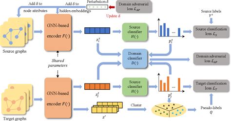Figure 2 From Deal An Unsupervised Domain Adaptive Framework For Graph Level Classification