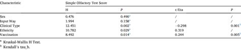 Correlation Analysis Simple Olfactory Test Download Scientific Diagram