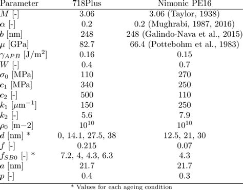 Input Parameters For The Simulations Download Scientific Diagram