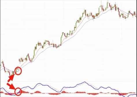 Figure 5 Macd Divergence Behavior