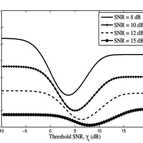 threshold snr optimization for different average snr values considering