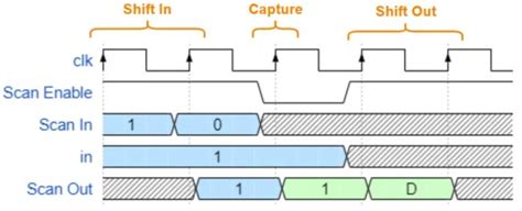 Internal Scan Chain Structured Techniques In Dft Vlsi