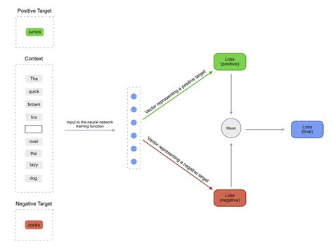 Word2vec Model Cbow Download Scientific Diagram