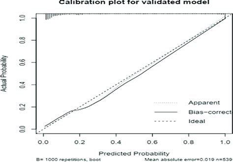 Calibration Plot Of The Validated Model Predicted Probability Versus