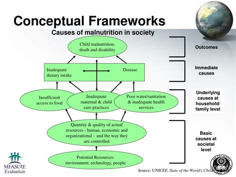 Ppt Monitoring And Evaluation Frameworks Powerpoint Presentation