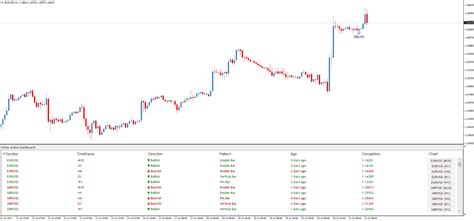 Best Price Action Indicators For Mt4 And Mt5