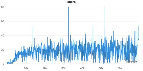 Dqn Not Convergingnot Learning Reinforcement Learning Pytorch Forums