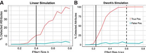 Result Of A Two Sample Unpaired T Test On Simulated Data Using Two