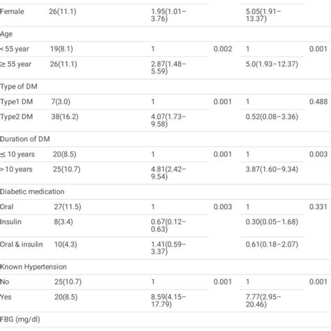 bivariate and multivariate logistic regression analysis of different