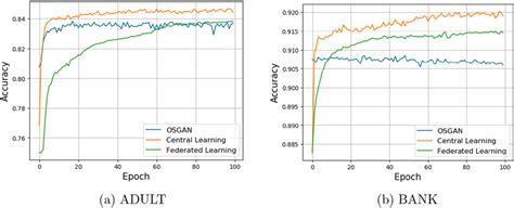 structured updates with every epoch for the non image datasets adult