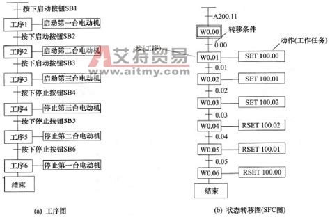 PLC的顺序控制与状态转移图 PLC技术 新满多