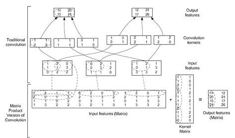 Accelerate Convolution With Img2col Erics Blogpage