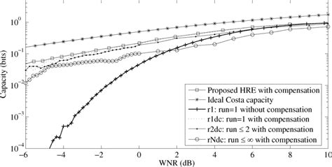 comparison of embedding capacity of the proposed algorithm with the lut