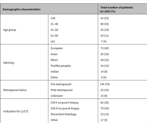 Figure 1 From Audit Of Cervical Excision Depth Of Large Loop Excision