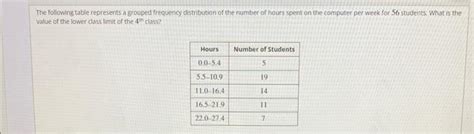 Solved A The Following Table Represents A Grouped Frequency