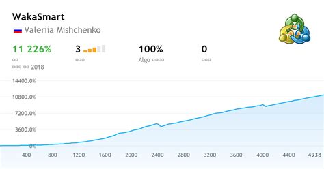 Metatrader 4용 Wakasmart 트레이딩 시그널 복제 월 60 Usd Valeriia Mishchenko