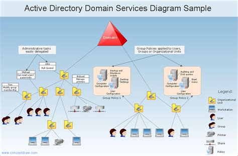 Active Directory Diagram How To Create An Active Directory D